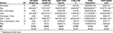 Mean Square Analysis Of Variance For Yield And Related Components For
