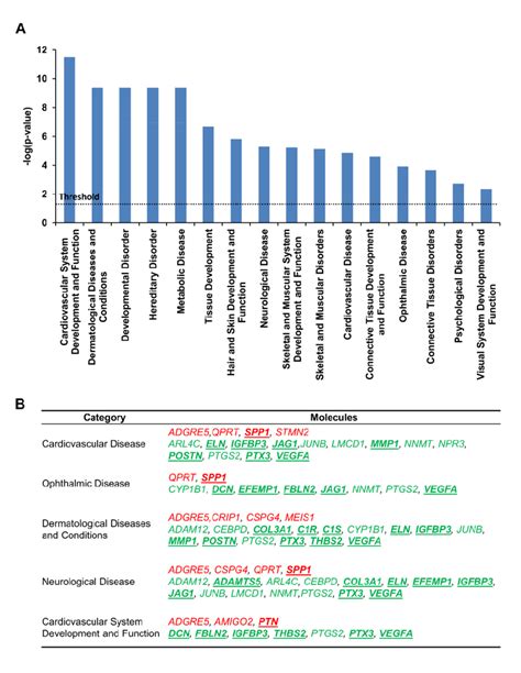 Ipa Analysis Indicated Differentially Expressed Gene Candidates Are