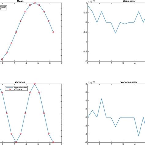 Statistical Moment Computed By The Sg Method With 16 Fourier