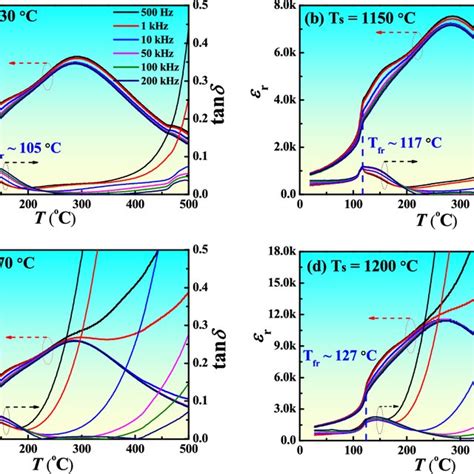 Temperature Dependence Of Dielectric Constants And Dielectric Loss Of
