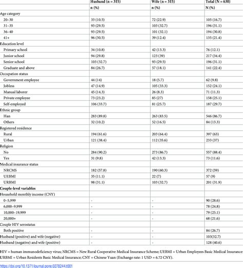 Socio Demographic And Hiv Related Characteristics Download