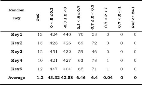 Table From A LIGHTWEIGHT ENCRYPTION ALGORITHM TO SECURE IOT DEVICES Semantic Scholar