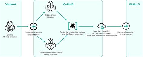 New Self Spreading Malware Infects Docker Containers To Mine Dero CryptoCurrency CyberTech Nexus