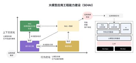 提示工程、rag和微调 哪个才是大模型应用优化的最佳路径？ csdn博客