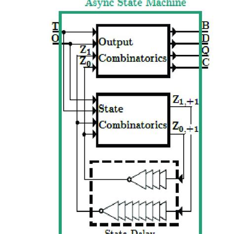Block Diagram Of The Asynchronous State Machine Download Scientific Diagram