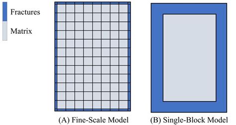 an illustration of the single matrix block model a a discretised