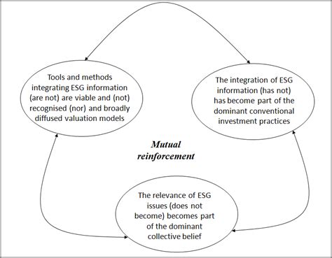 Mutual Reinforcement Loop Download Scientific Diagram