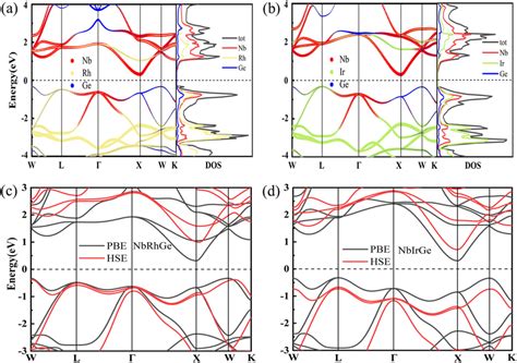 The Calculated Band Structures And The Total Density Of Electronic