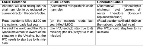 Table 1 From Leveraging Linguistically Enhanced Embeddings For Open Information Extraction