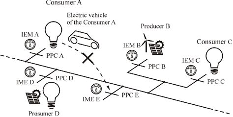 Figure 1 From The Idea Of Non Restricted Use Of Lv Networks By