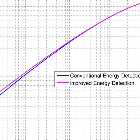 performance of the proposed and existing algorithms against snr