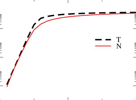 The Comparison Between The Numerical Solutions Of Non Average Equations Download Scientific