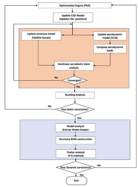 High Aspect Ratio Composite Wings Geometrically Nonlinear Aeroelasticity Multi Disciplinary