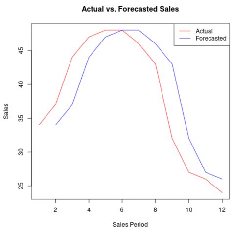 How To Perform Naive Forecasting In R With Examples