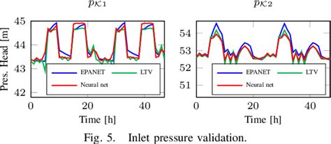 Figure 1 From Model Predictive Control Using Linearized Radial Basis Function Neural Models For