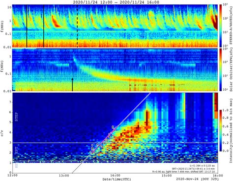 Radio And Electron Spectrograms Top Stereo A Waves And Middle Download Scientific Diagram