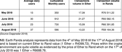 Panda Earth Dapp Performance Download Table