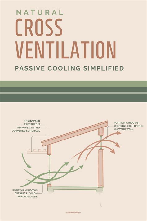 Maximizing Fresh Air Flow For Better Ventilation Passive House Design Passive Solar Design