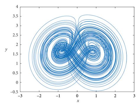 Dynamic Behavior Of Fractional Financial Chaotic Model With α095 Download Scientific Diagram