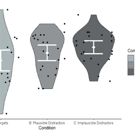 Accuracy Rates By Condition Summarised By Items Correct Response