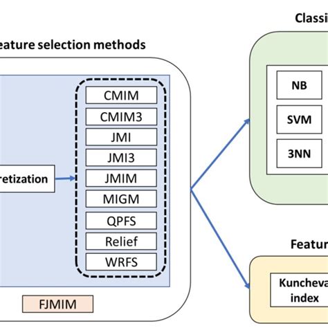 Experiment Design Of The Proposed Method Fuzzy Joint Mutual Information
