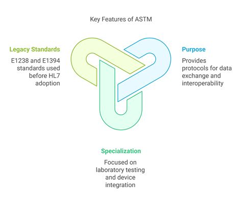 Difference Between Hl7 And Astm For Healthcare Interoperability