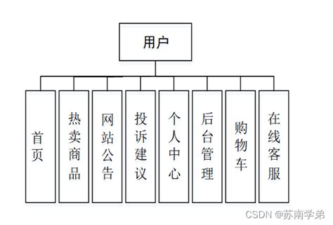 独有源码 Java Jsp闲置物品线上交易系统n34b0从不会做毕业设计到成功完成的过程与方法 Csdn博客