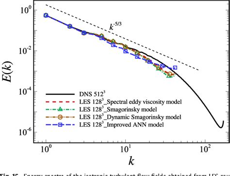 Figure 15 From Subgrid Scale Model For Large Eddy Simulation Of