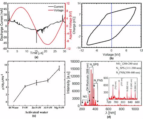 A Typical Current And Voltage Waveforms Of The Plasma Discharge B