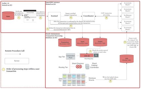 Extending Cbdc Scalability And Resilience With Oracle Database