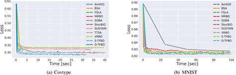 tuning free bilevel optimization new algorithms and convergence analysis
