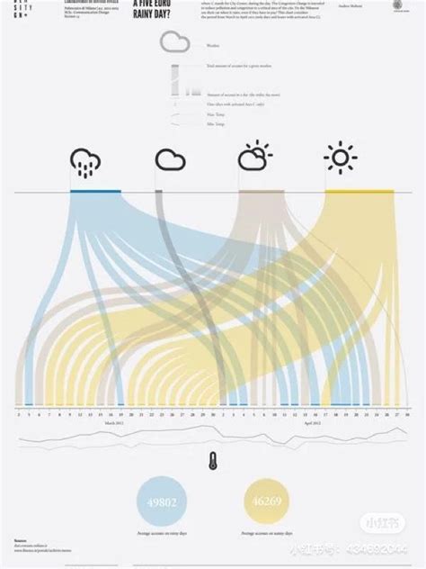 Pin By 大v柴犬 New Product On 设计学 Data Visualization Design
