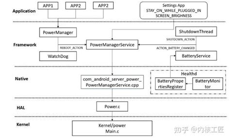 Android电源管理介绍 知乎