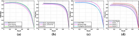 evaluation of different components on the msra dataset a pr curves of