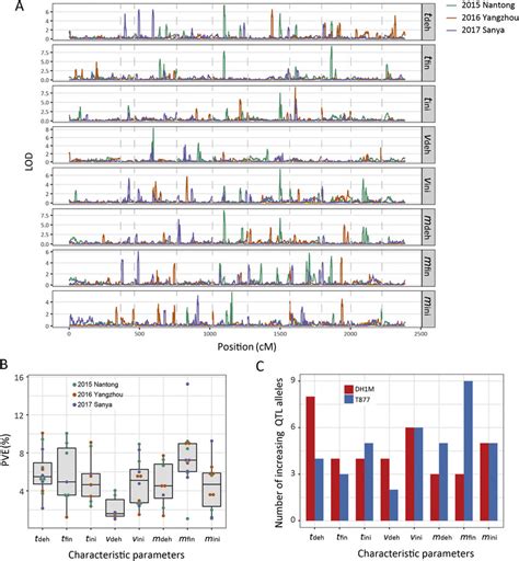Single Trait Qtl Mapping Of Eight Characteristic Parameters A Lod