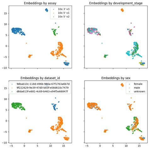 Bionemo Geneformer Inferencing For Single Cell Downstream Tasks