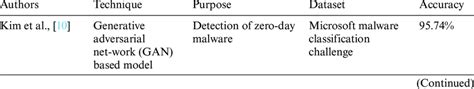 Summary Of Sample Existing Techniques For Malware Detection Download Scientific Diagram