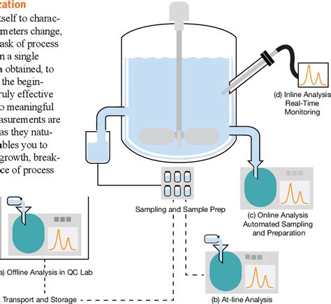 Figure 4 From Improve Products And Processes With Inline Particle Analysis Semantic Scholar