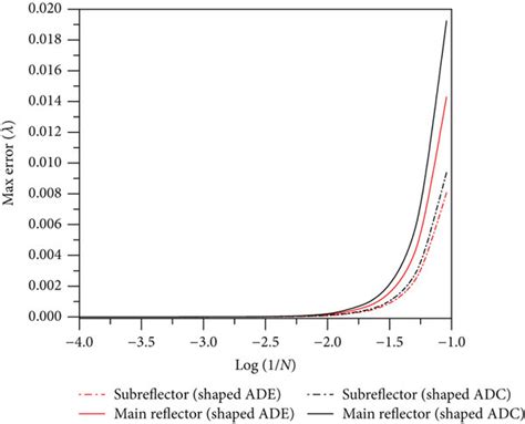 Maximum Error Of Shaped Ade And Adc Antennas As Function Of N