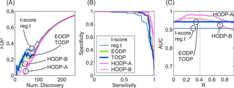 Performance Comparison Of Various Thresholding Functions On The