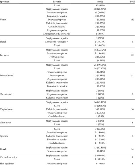 Distribution Of Bacterial Isolates With The Specimens Download