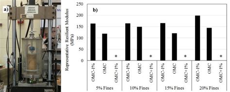 Resilient Modulus Test A And Variation In Representative Resilient Download Scientific
