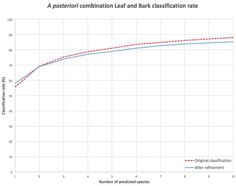 Evolution Of The Classification Rate For The A Posteriori Download