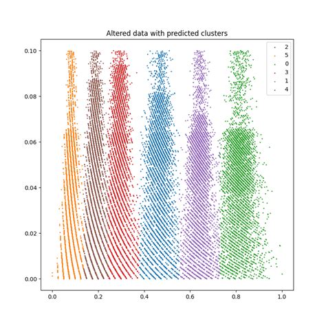 Python How Do I Force Clustering Of Data In A Specific Evident Pattern Stack Overflow