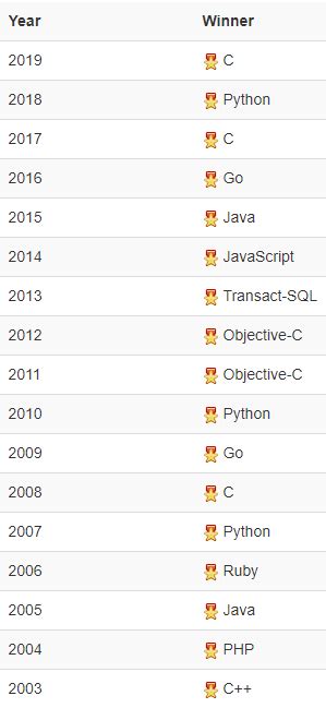 2020年10月编程语言排行榜：python即将打败java，登上第二宝座？ 51cto