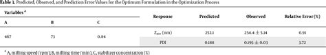 Table 3 From The Impact Of Process And Formulation Parameters On The Fabrication Of Efavirenz
