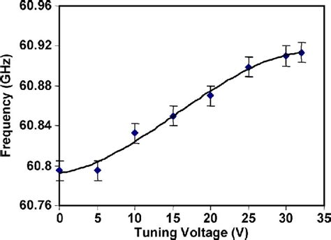 Resonant Frequency Versus Tuning Voltage For The 60 Ghz Loaded