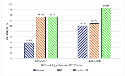 Accuracy Of Cic Dos Datasets Download Scientific Diagram