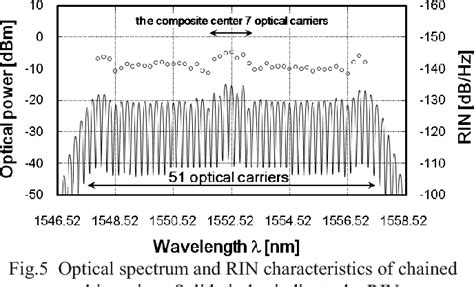 Figure 4 From Phase Synchronous Chain Of Two Multi Carrier Lights Spaced At 25ghz By Cancelling