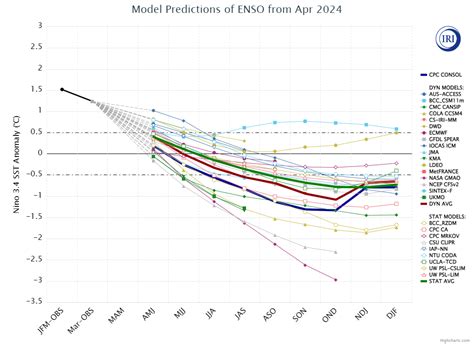El Niñosouthern Oscillation Enso State Seasonal Update